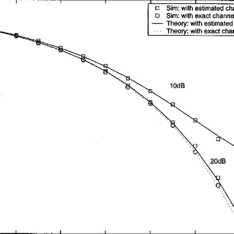 1 Symbol Error Rate For 4 Pam Signaling Where The Number Of Training Download Scientific