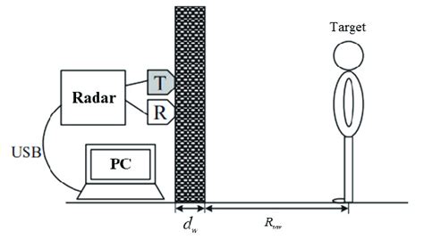 The Scenario Of Hidden Human Motion Detection With UWB TWR Download Scientific Diagram