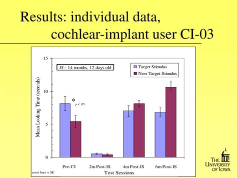 Ppt Comparing Bimodal Perception Skills In Infant Hearing Aid And Cochlear Implant Users