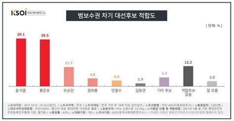 이재명· 윤석열· 홍준표 차기 대선 가상양자 대결서 접전 서울특별시 미디어재단 Tbs