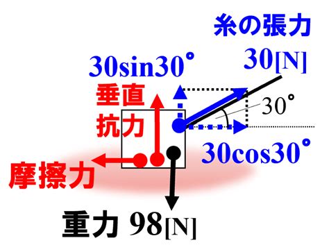 【物理基礎】no3 力のつり合い（講義編） Fmcyber School