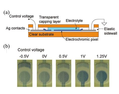 A Schematic Cross Section Of The Electrochromic Pixel B The