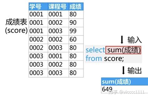SQL汇总分析及其相关操作 知乎