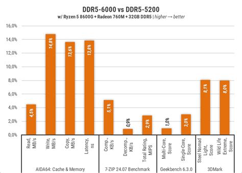 Ddr5 5200 Vs Ddr5 7200 влияние скорости ОЗУ на производительность Ryzen 5 8600g и Radeon 760m