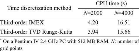Cpu Time For Different Runge Kutta Methods In Test 1 Download Table