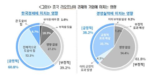 韓 수출기업 55 中 리오프닝 효과 없을 것