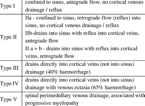 Cognards Classification Of Davf Download Table