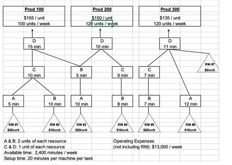 solved identify the constraint the best product mix and the