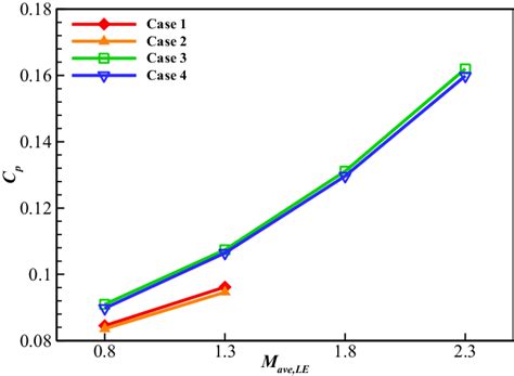 Distributions Of Total Pressure Loss Coefficient Download Scientific Diagram