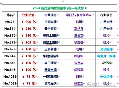 2024胡润全球独角兽：一道、天合、正泰、宇泽、高景、美科、华晟、麦田、清电上榜！ 近日，《2024年·胡润全球独角兽榜》正式发布，全球范围内