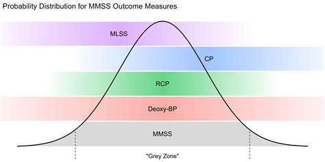 Thresholds Constructs And Confidence Intervals Spare Cycles