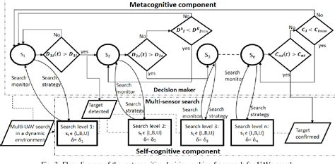 Figure 1 From Metacognitive Decision Making Framework For Multi Uav Target Search Without