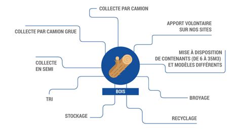 Bois et végétaux ARC EN CIEL RECYCLAGE
