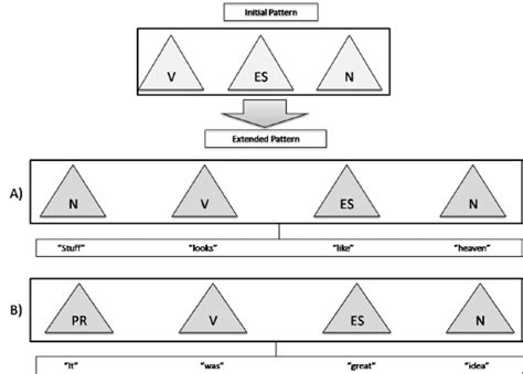 Constructing Extended Pattern With Examples Es Emotion Seed