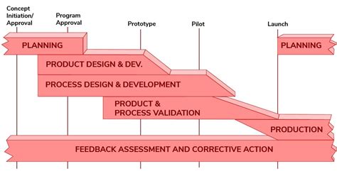 Apqp Process Flow Ppt Powerpoint