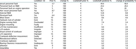 Sensitivity Table For All Nodes Download Scientific Diagram