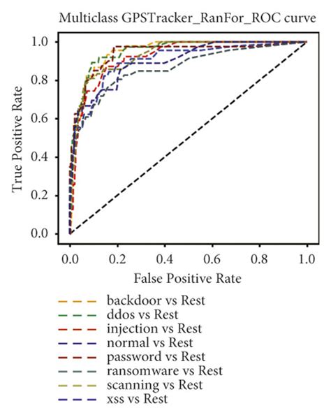 ROC AUC Curves Of Classification Models Of Datasets A Fridge Using