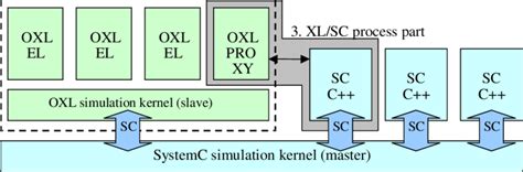 Ocapi Xlsystemc Co Simulation Environment Structure Download