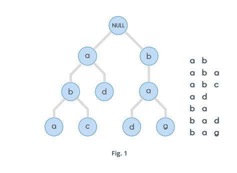 Trie Keyword Tree Tutorials And Notes Data Structures Hackerearth
