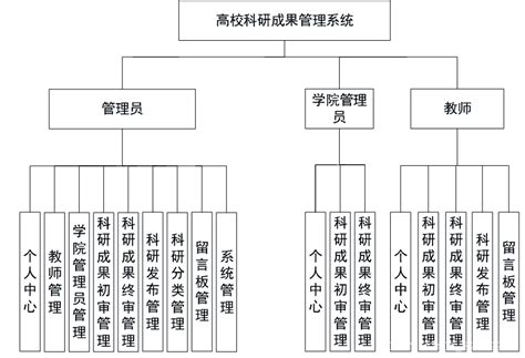 计算机毕业设计之高校科研成果管理系统高校学生科研成果综合管理系统 Csdn博客