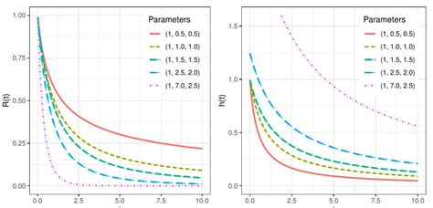 The Reliability Function R T X A And Hazard Function