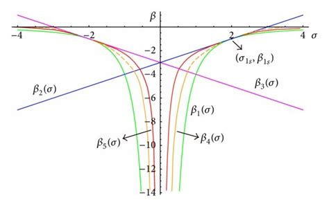 The Bifurcation Curves In The σβ Parameter Plane For ϵ0 Download Scientific Diagram