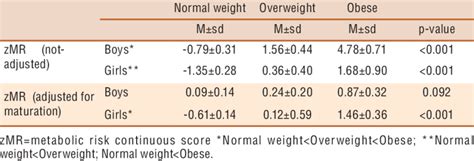 Mean And Standard Deviation M±sd Values Among Bmi Groups By Sex