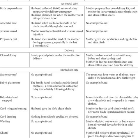 Positive Deviance Behaviors Among Pakistanis And Afghans Download Table