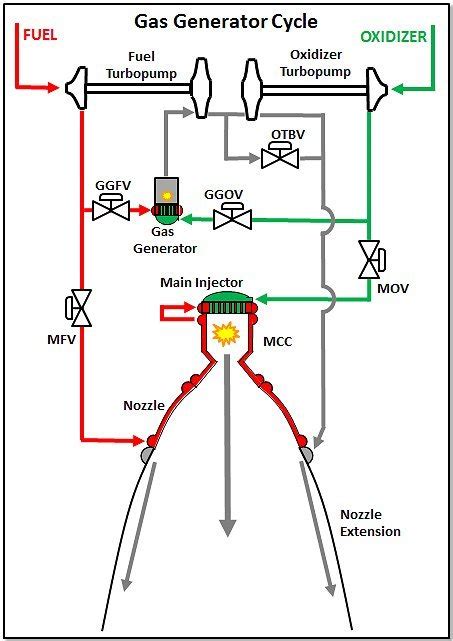 1 Open Cycles A Gas Generator B Expander Bleed Source Anasa