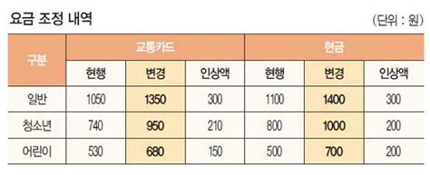 용인시 마을버스 요금 4년여 만에 인상
