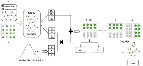 Ownc Open World Node Classification On Graphs With A Dual Embedding