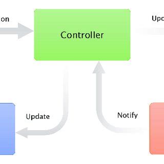 MVC Pattern Design Scheme Download Scientific Diagram