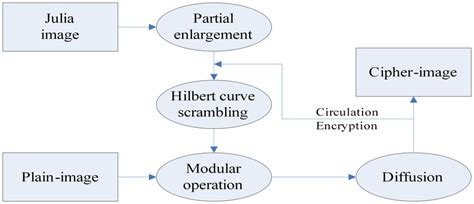 Encryption Process The Encryption Process Can Be Recycled In The Download Scientific Diagram
