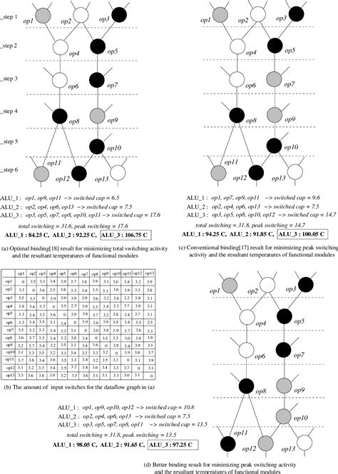 Figure 1 From Thermal Aware High Level Synthesis Based On Network Flow Method Semantic Scholar
