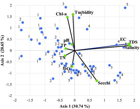 Pca Results For Environmental Variables Number 1 5 Represented Download Scientific Diagram
