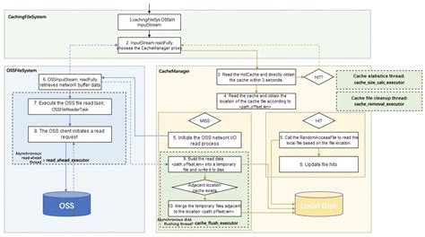 Performance Improvement Tool In Depth Analysis Of Polardb X Columnar Query Technology