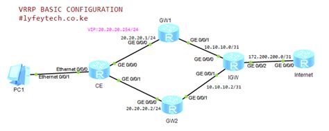 Virtual Router Redundancy Protocol Vrrp Basic Configuration On Huawei