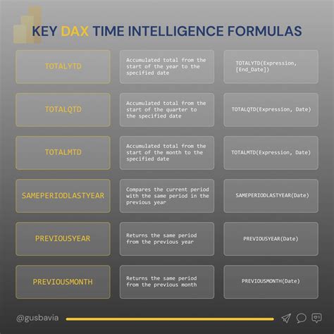 Powerbi Dax Dataanalysis Businessintelligence Timeintelligence Datavisualization
