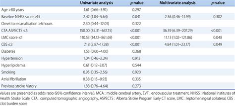 Variables Associated With Symptomatic Hemorrhage Andor Malignant Download Scientific