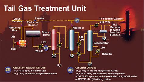 Tail Gas Treatment Unit