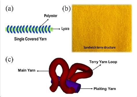 A Single Covered Yarn Used In Platting B Sandwich Terry Structure