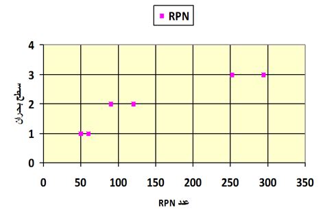 نمونه عملی ارزیابی ریسک به روش Fmea همه مشاغل دانشجویان بهداشت حرفه ای
