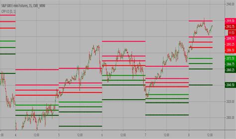 Camarilla Pivot Points — Indicators And Signals — Tradingview