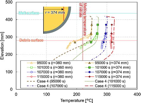 Vertical Melting Temperature Profile At Radii Of 360 Mm And 374 Mm In Download Scientific