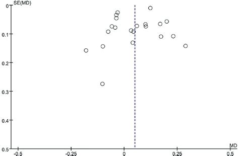 Funnel Plot Analysis Depicting Publication Bias Download Scientific Diagram