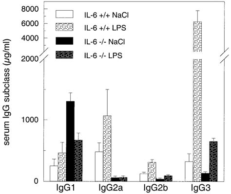 Igg Subclass Production After Lps Administration To Il 6 Deficient