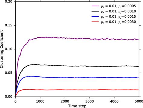 Time Evolution Of The Clustering Coefficient C Due To The Confinement Download Scientific