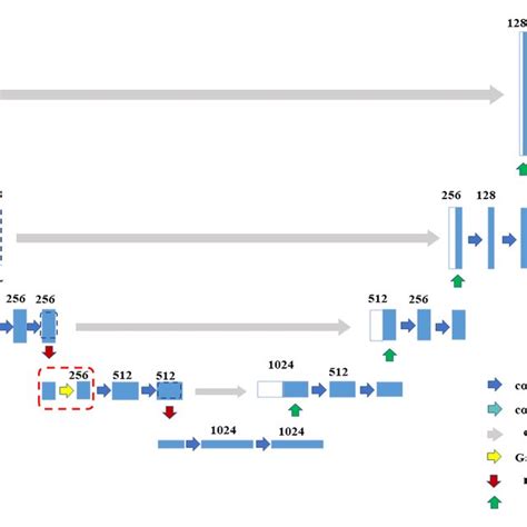 Unet Network Structure With Gamma Log Module Download Scientific Diagram