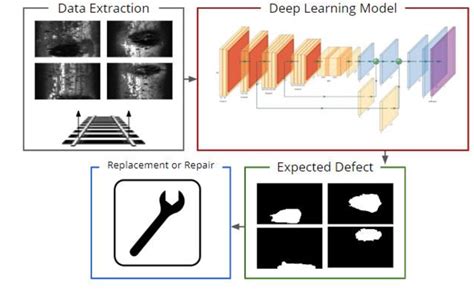 Figure 1 From Railroad Surface Defect Segmentation Using A Modified Fully Convolutional Network