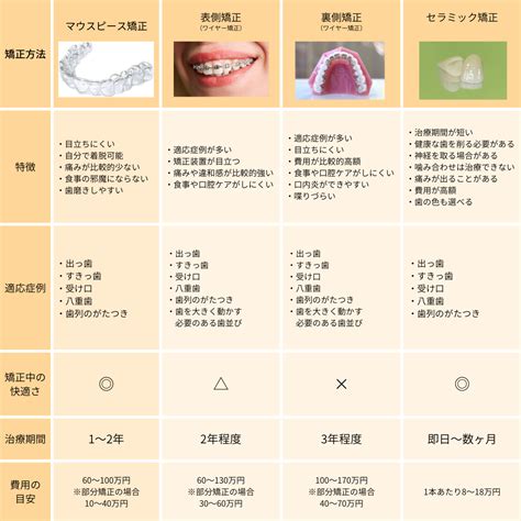 矯正にかかる期間は平均どれくらい？短期間で矯正できる条件・方法を解説 Hanaravi歯科矯正blog